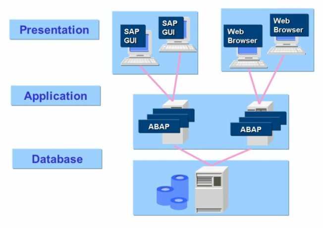 SAP R/3 | mindsquare