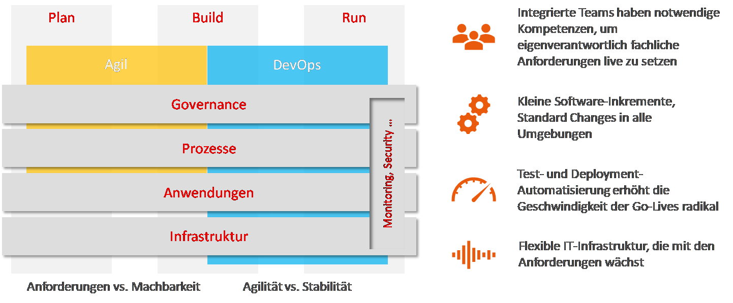 DevOps - Über agile Softwareentwicklung hinaus | mindsquare
