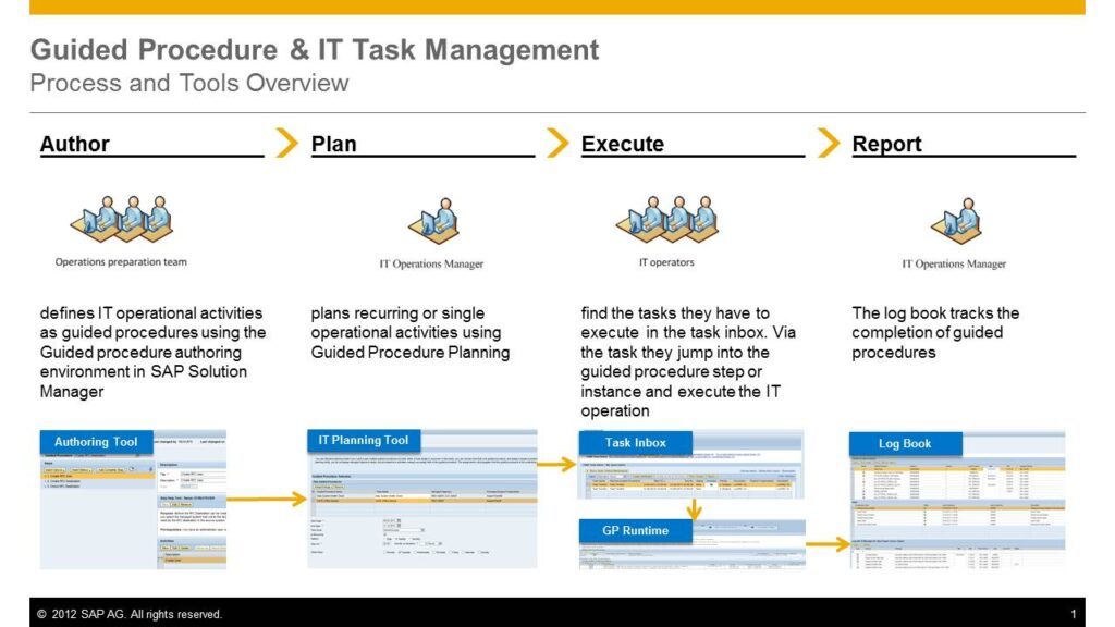 Guided Procedures [GP oder CAF-GP] | mindsquare