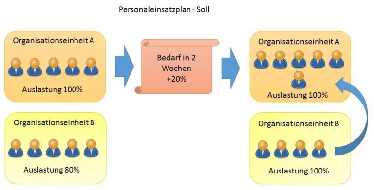 Personaleinsatzplanung im SAP System | mindsquare