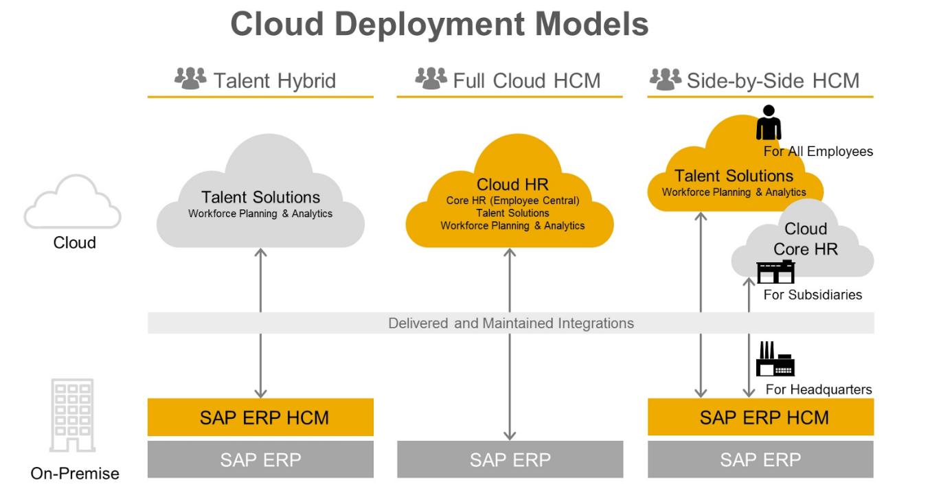 SuccessFactors Integration Tool - Funktionen & Vorteile | mindsquare